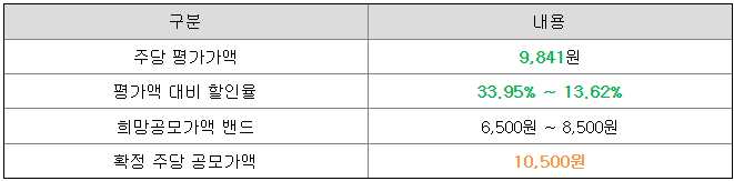 민테크 수요예측 결과 흥행 성공 공모가 10,500원으로 상향 확정