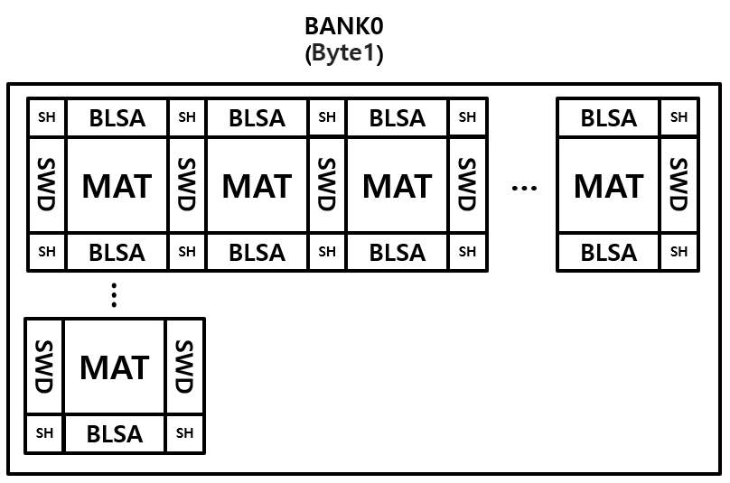 DRAM 구조 (LPDDR5, Die, BANK, Core, HEX, MAT)