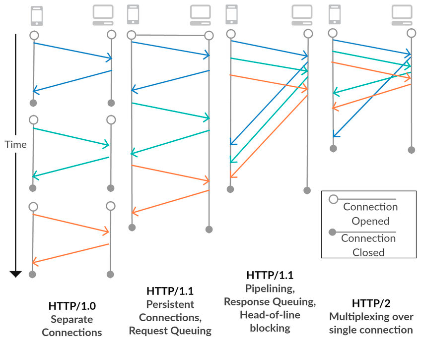 [네트워크] HTTP/1.X, HTTP2, HTTP3 버전 차이, 특징 — ZU-TECHLOG