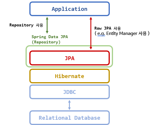 [Spring] JPA, Hibernate, Spring Data JPA 차이 :: rmi.rock
