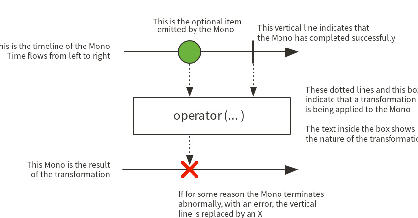 [Spring WebFlux] 1. Mono와 Flux에 대한 이해(1) : 작동 방식과 이해 — 🐛 HOON DEVLog