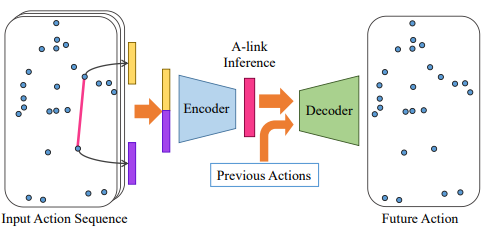 [CVPR-2019]Actional-Structural Graph Convolutional Networks for Skeleton-based Action Recognition