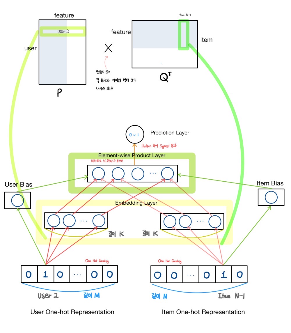 신경망을 사용한 Matrix Factorization 모델과 NeuMF(Neural Collaborative Filtering)