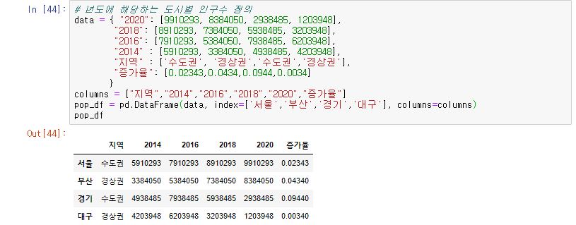  Python Pandas DataFrame Indexing 