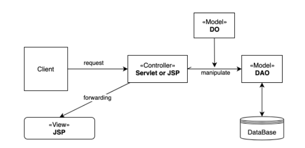 [JAVA] MVC Pattern