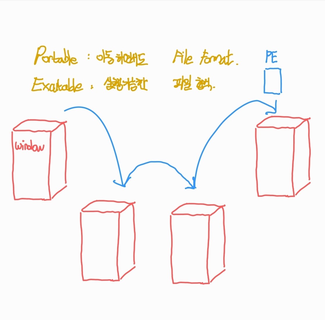 [Reversing] PE 포맷, PE 파일