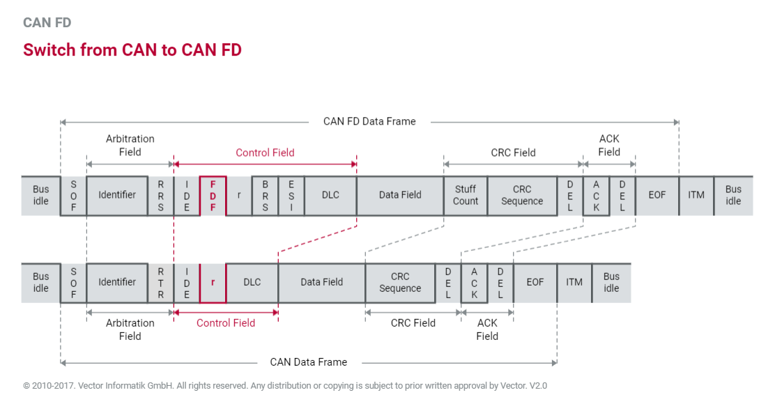 CAN(Controller Area Network) & CAN DATA Frame