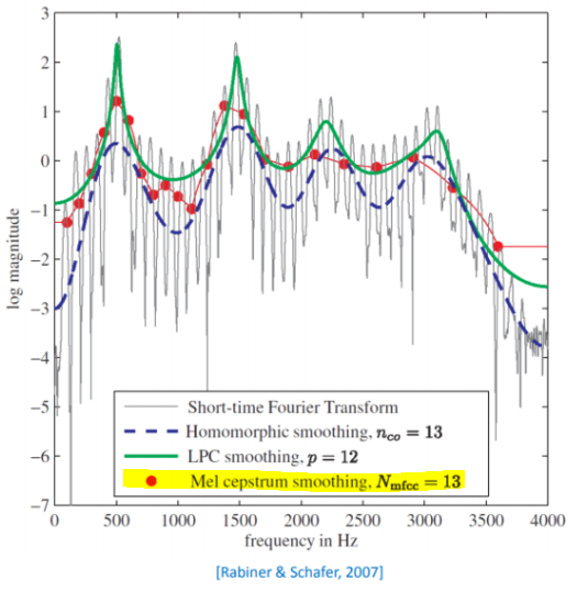 MFCC(Mel-Frequency Cepstrum Coefficients)가 무엇인가? : 네이버 블로그