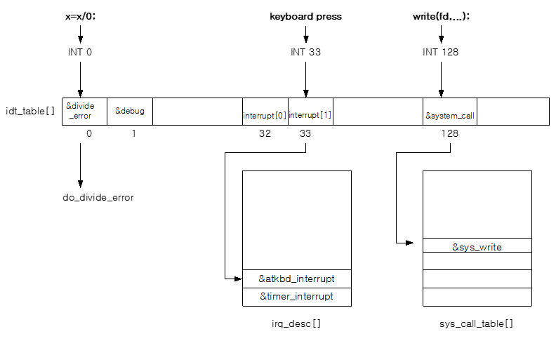 Interrupt — 보조개발자
