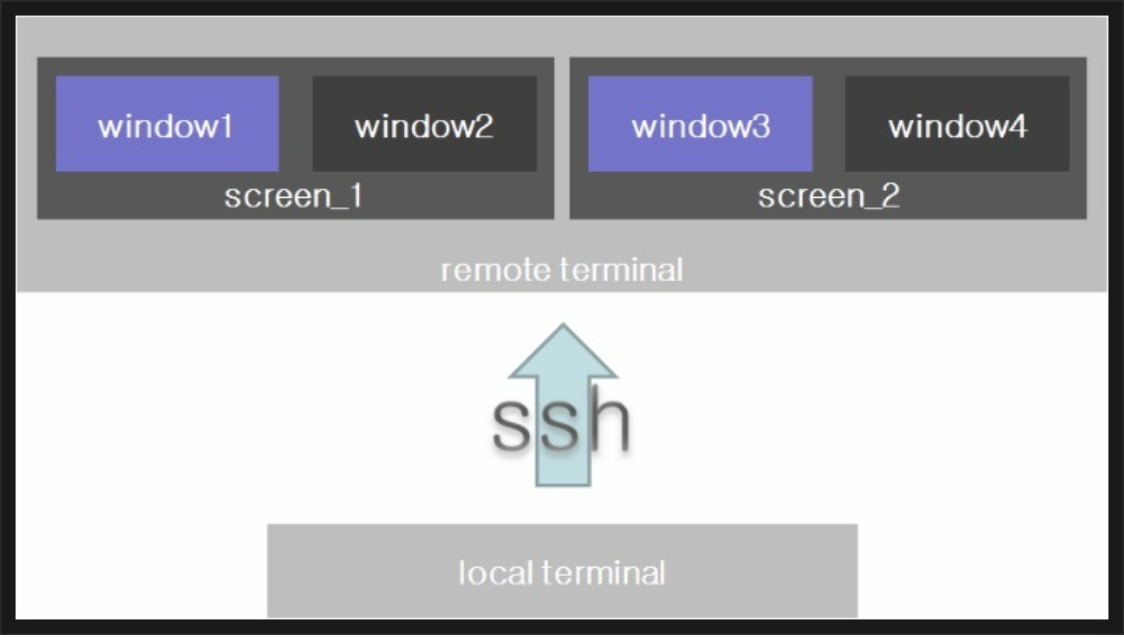 [Linux] Screen이란 무엇이고 어떻게 사용하는가 | LIM