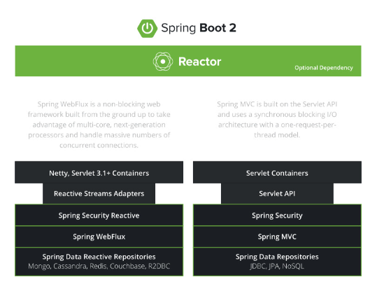 [Spring Webflux] 스프링 웹플럭스(MVC와 비교, 내부 동작 원리, Netty)