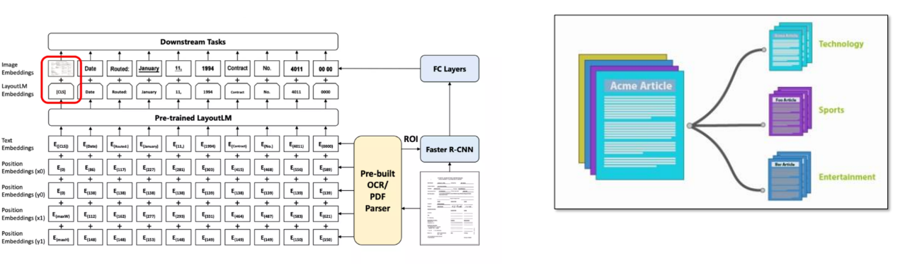 [Computer Vision] LayoutLM: Pre-training of Text and Layout for Document Image Understanding ...