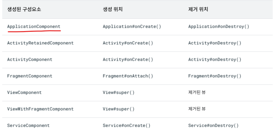 [안드로이드/Kotlin] 의존성 주입 및 Hilt 프레임워크 사용 과정