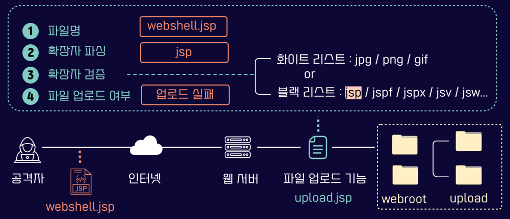 Web Hacking 파일 업로드 취약점 File Upload Vulnerability