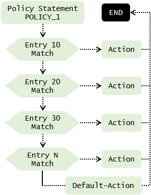 Nokia 7750 SR Policy