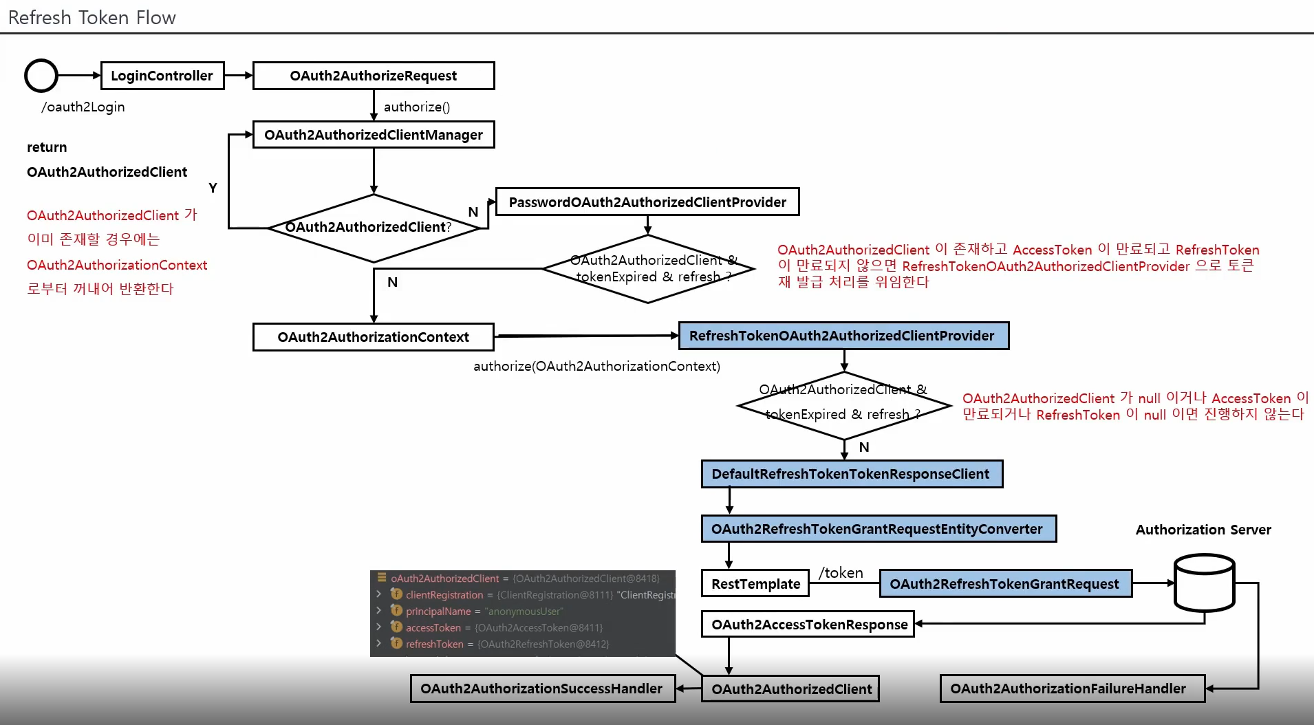 OAuth 2.0 Client - oauth2Client()