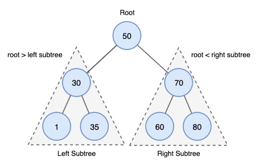 알고리즘 Binary Search Tree 이진탐색 트리 필수기본정리 탐색삽입삭제 검색연산 삭제연산 Kotlin — Spark Code Blog