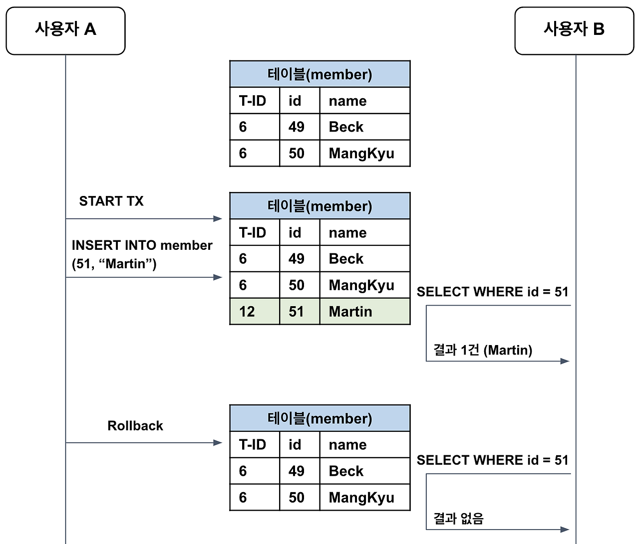 트랜잭션 격리수준(Isolation Level) (MySQL)
