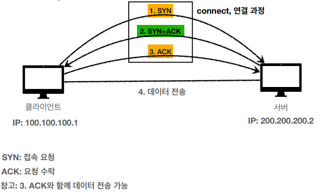 네트워크(TCP/UDP,IP,URI/URL)