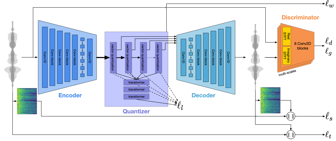 [Paper 리뷰] EnCodec: High-Fidelity Neural Audio Compression
