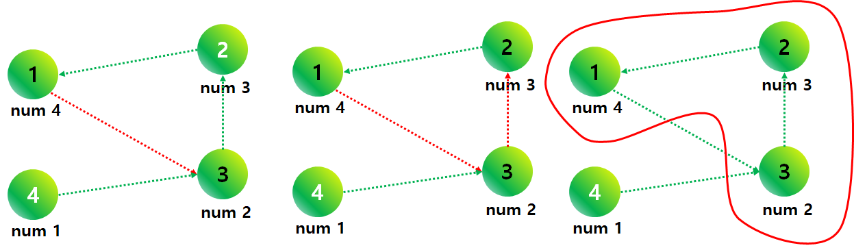 [BOJ] 백준 2150번: Strongly Connected Component