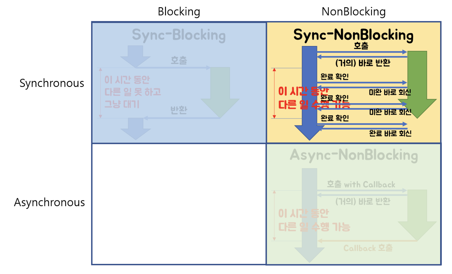 [JS] blocking과 sync는 다르다! — 민규의_개발일지