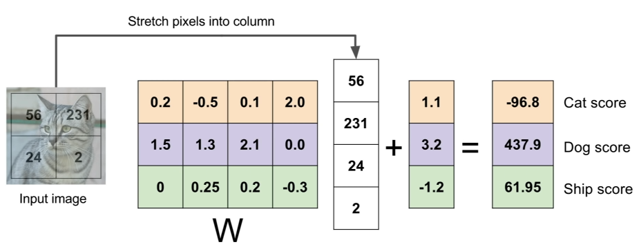 Lecture 2 : Image Classification Pipeline