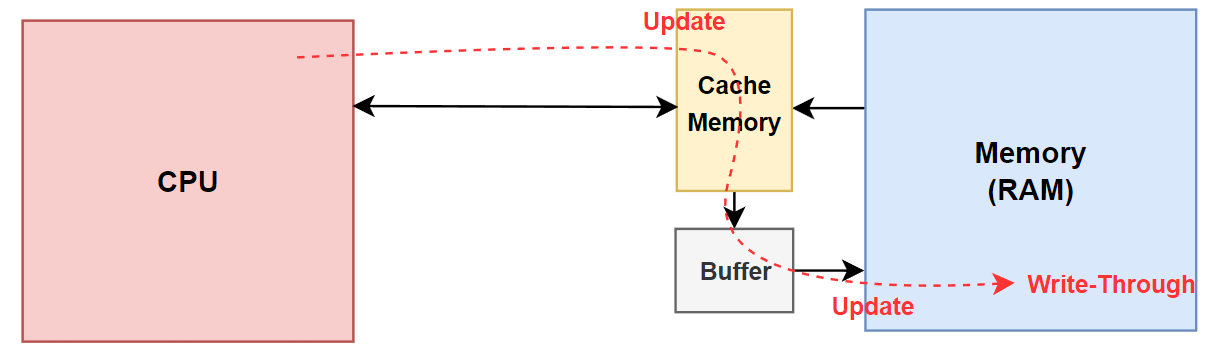 [컴퓨터 구조] Write-Through/Write-Back, Allocate/no-Allocate - HW 회로설계 일기장