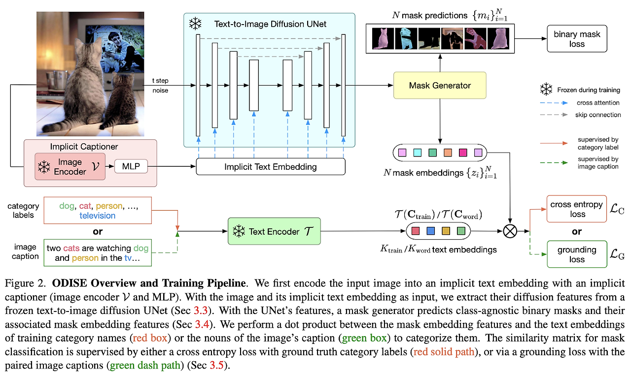 [논문 리뷰] Open-Vocabulary Panoptic Segmentation with Text-to-Image Diffusion Models