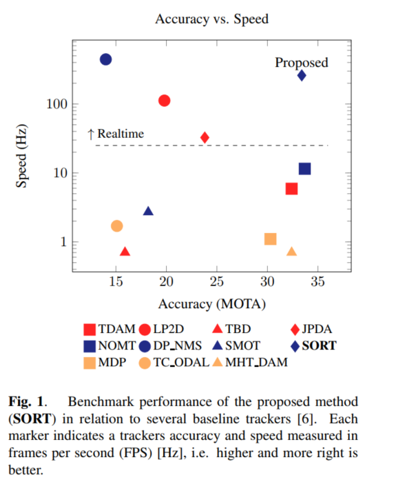 [SORT]SIMPLE ONLINE AND REALTIME TRACKING