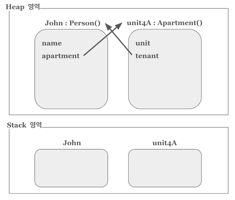 [ Swift ] ARC ( Automatic Reference Counting ) 모델 / Swift의 메모리 관리 ...