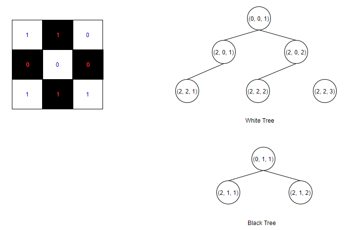 [Python 3] BOJ - 1799 "비숍" :: PeiSea