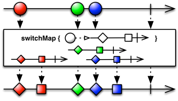 RxJava,RxKotlin - switchMap