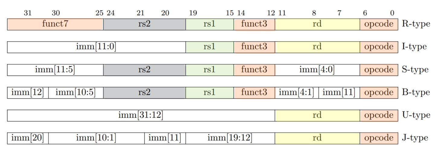 [컴퓨터구조] CH4. RISC-V & RISC-V Instruction #1