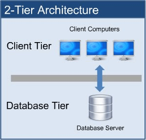 3-Tier Architecture 정의 및 구성방식
