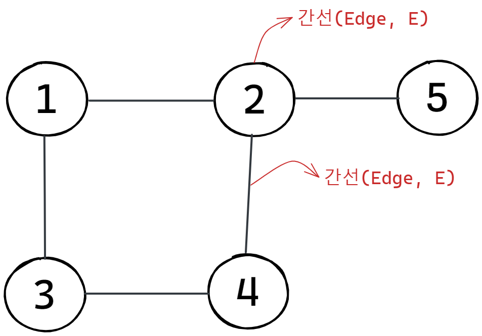 그래프와 인접행렬 :: podori's memory(32GB)