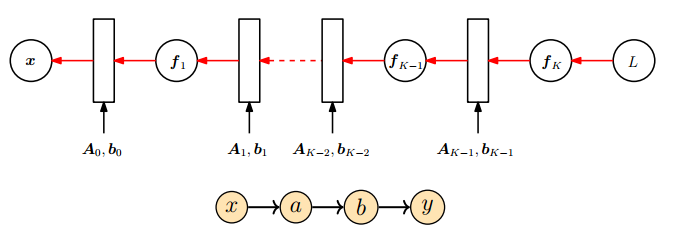 Backpropagation and Automatic Differentiation