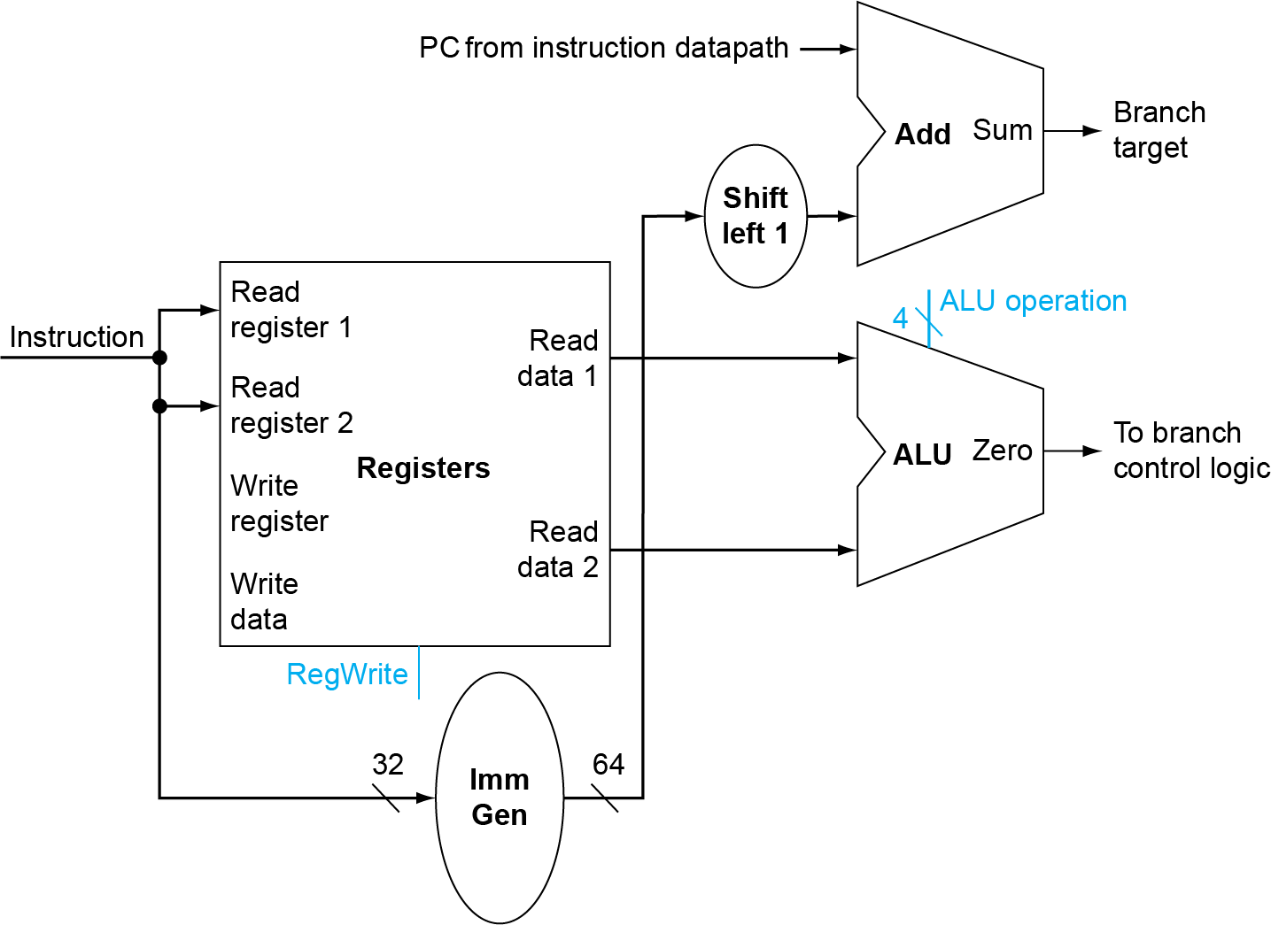 [컴퓨터구조] 프로세서 1. RISC-V Datapath