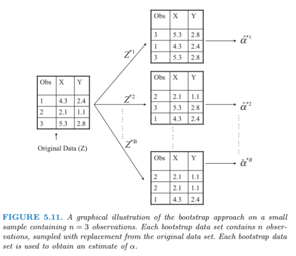 [ISLR] Resampling Methods