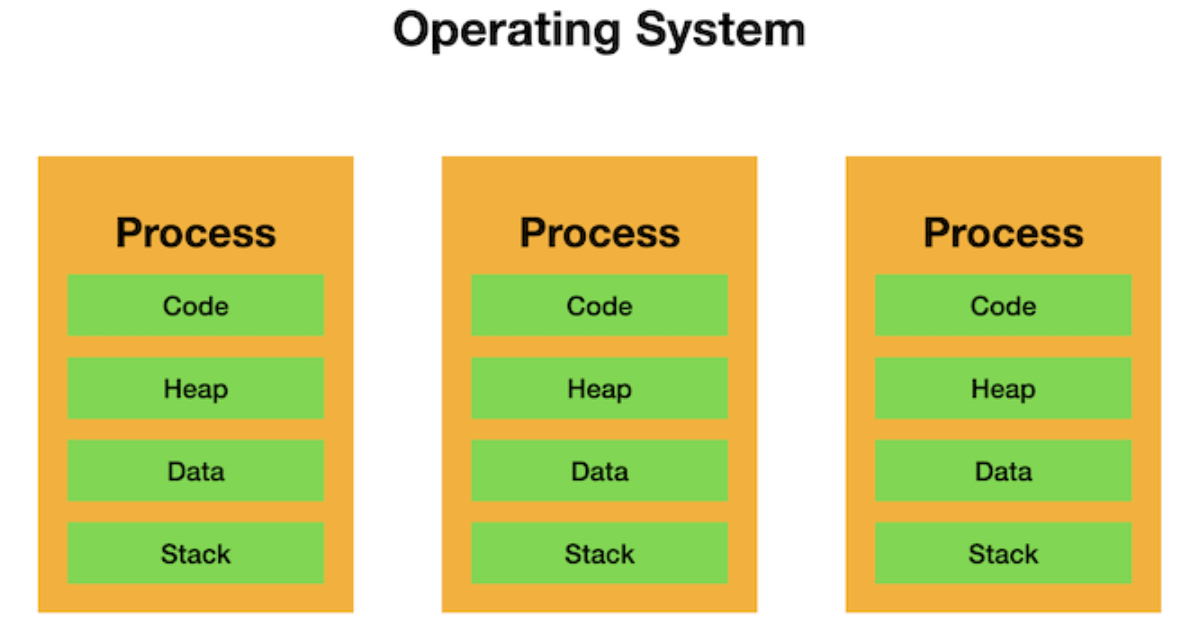 [Operating System] (iOS) IPC 이란? (Inter-Process Communication)
