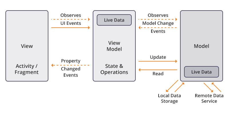[Android] RecyclerView의 데이터 LiveData로 관리하기