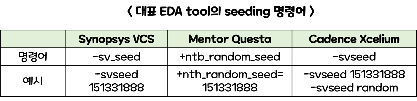 [SystemVerilog 문법] randomization에 대하여