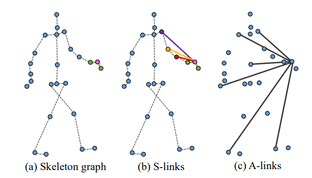 [CVPR-2019]Actional-Structural Graph Convolutional Networks for Skeleton-based Action Recognition
