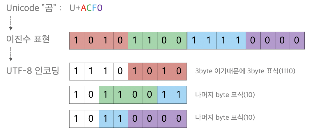 [혼공컴운] Chapter2. 데이터 — 글루글루코딩빔