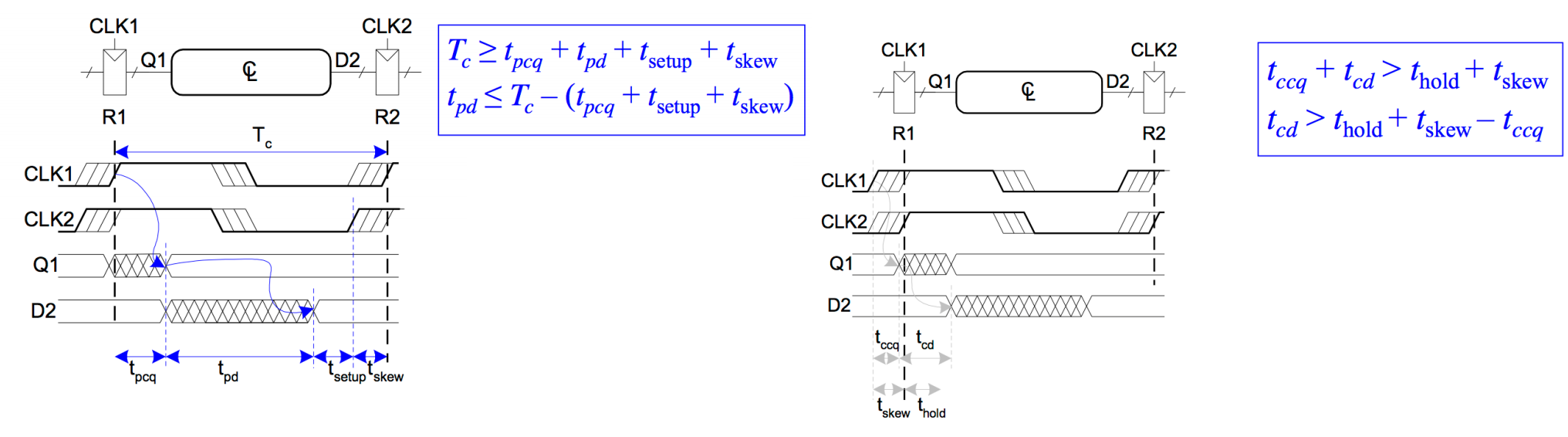 Timing Analysis 2 Timing Constraint