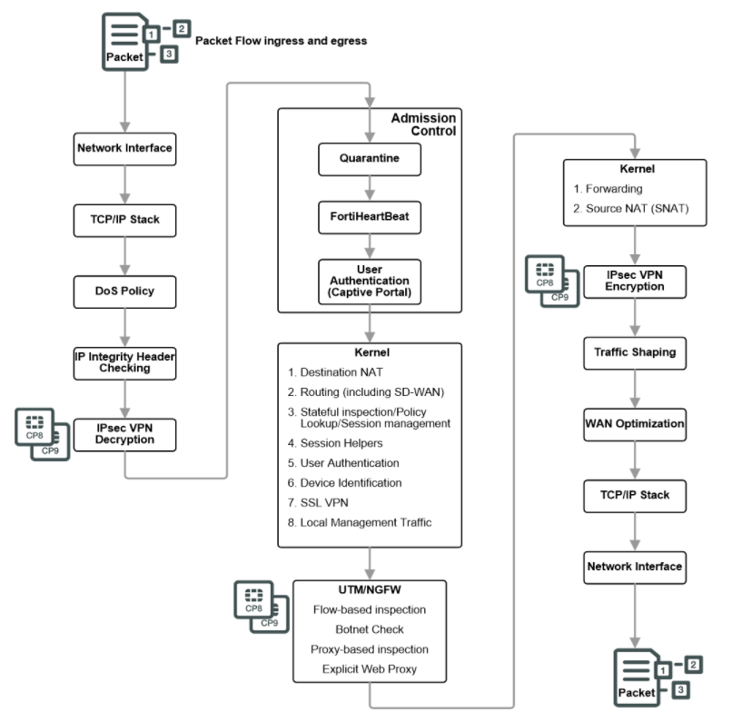 [Fortigate] Packet flow — TIL