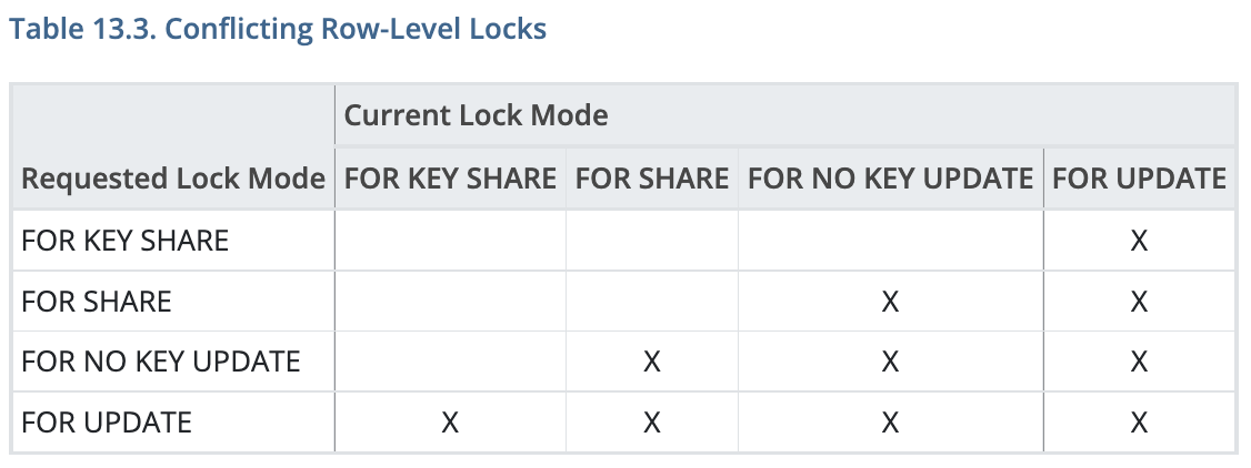 [DB] Lock 이해하기