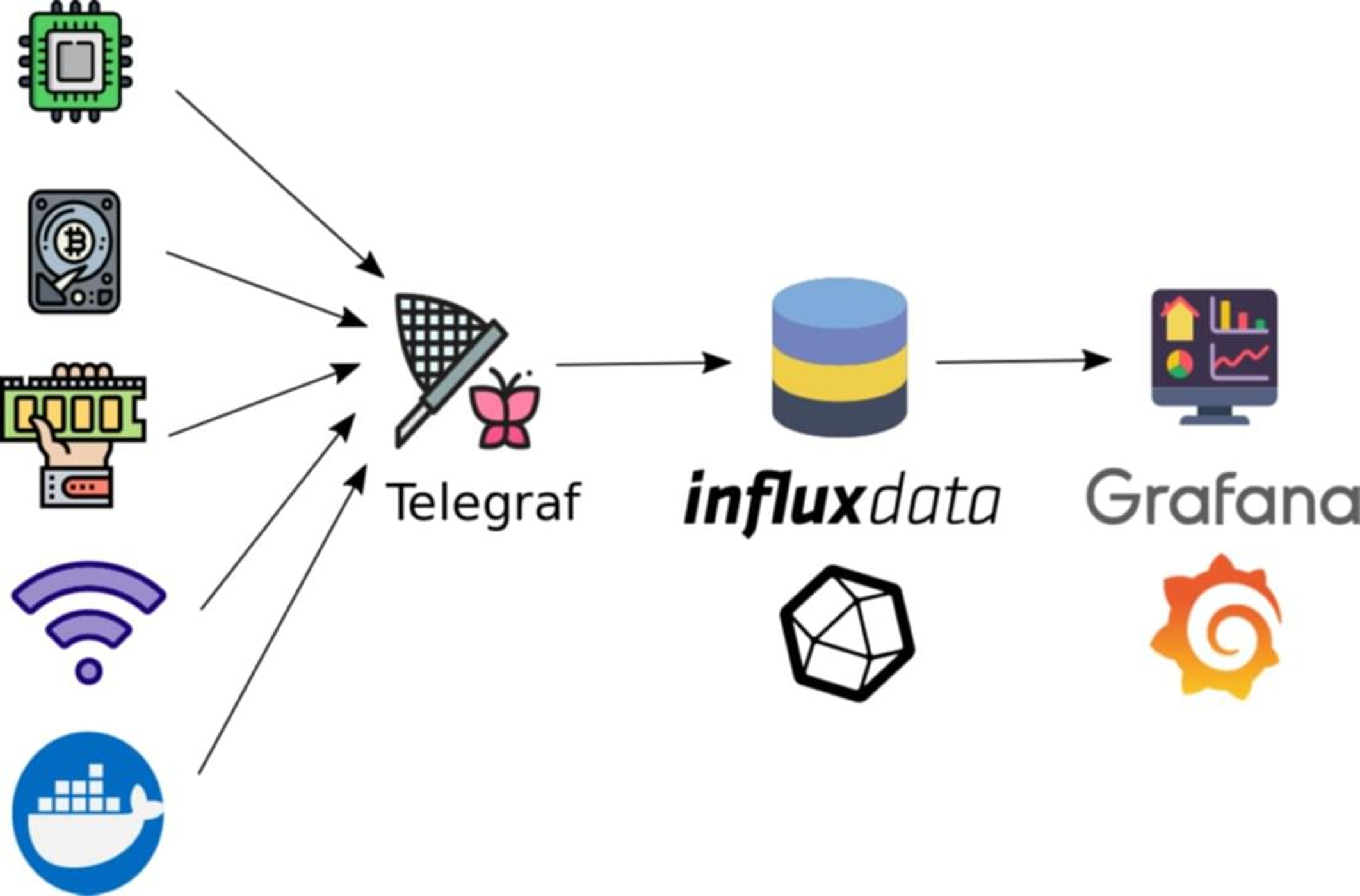우분투에서 Grafana, InfluxDB 2, Telegraf를 설치하고 구성하는 방법