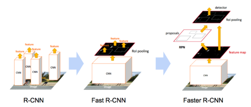 R-CNN & Fast R-CNN & Faster R-CNN 간단 비교(feat. RPN (region proposal ...
