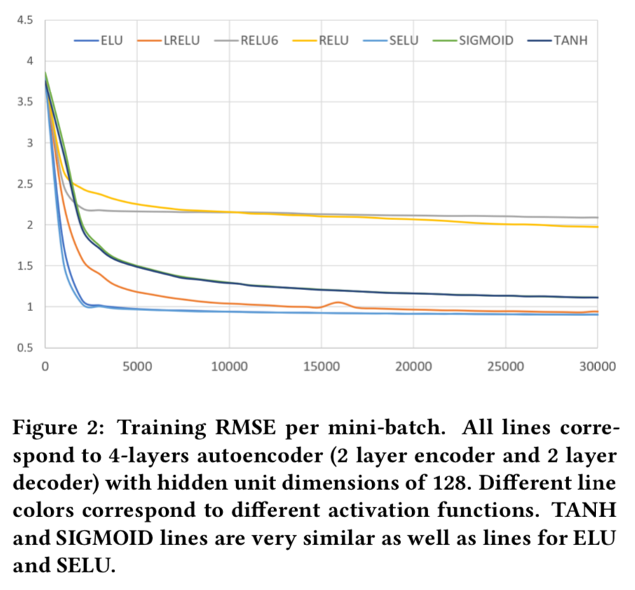 Training Deep AutoEncoders for Collaborative Filtering